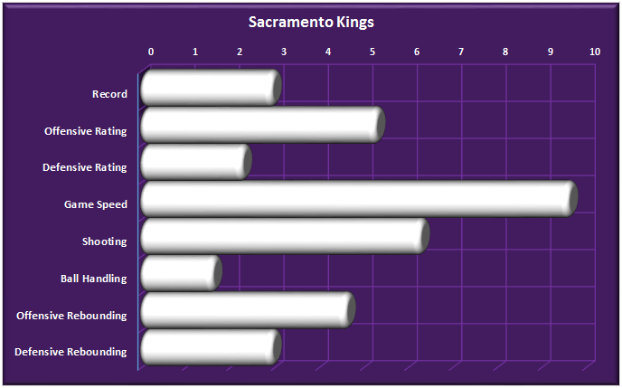 2016-17 Sacramento Kings Season Preview: You go Back, Jack, Do it Again ...